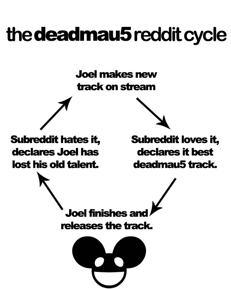 the /r/deadmau5 cycle | Scrolller