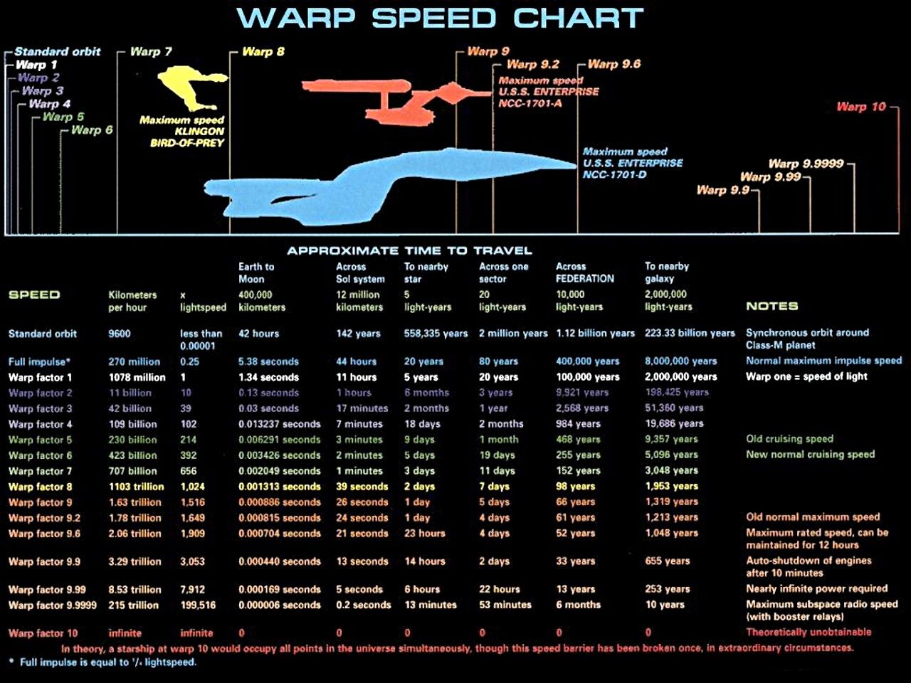 The Warp Speed Chart | Scrolller