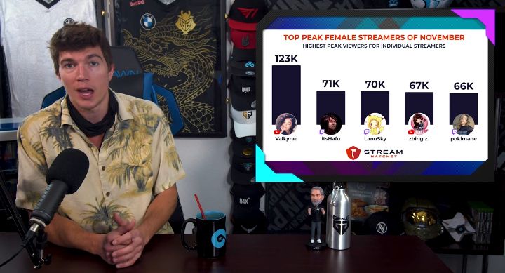 Top streamer of November | Scrolller