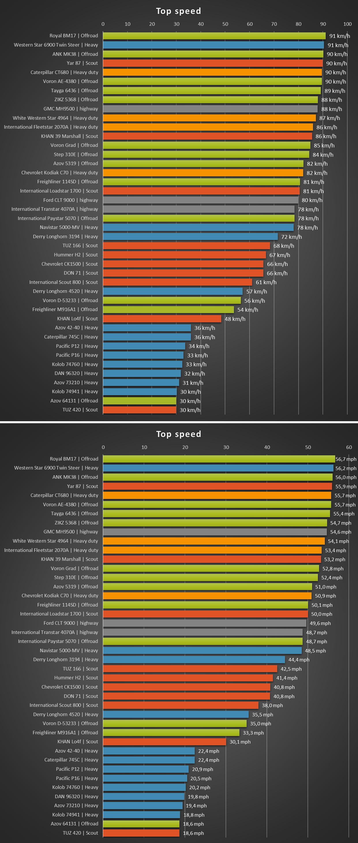 Trucks listed by top speed in a handy little bar chart | Scrolller