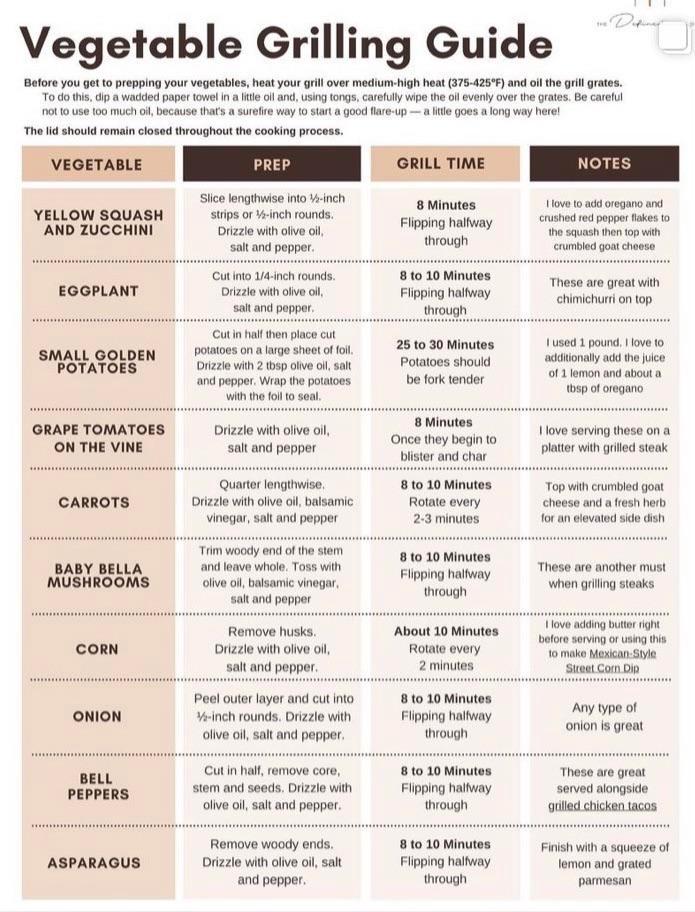Vegetable grilling guide! | Scrolller