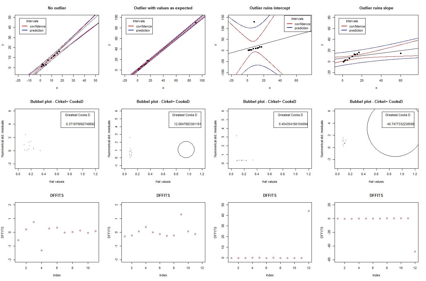 Visualizing diagnostics for regression models (Cooks D, DFFITS) | Scrolller