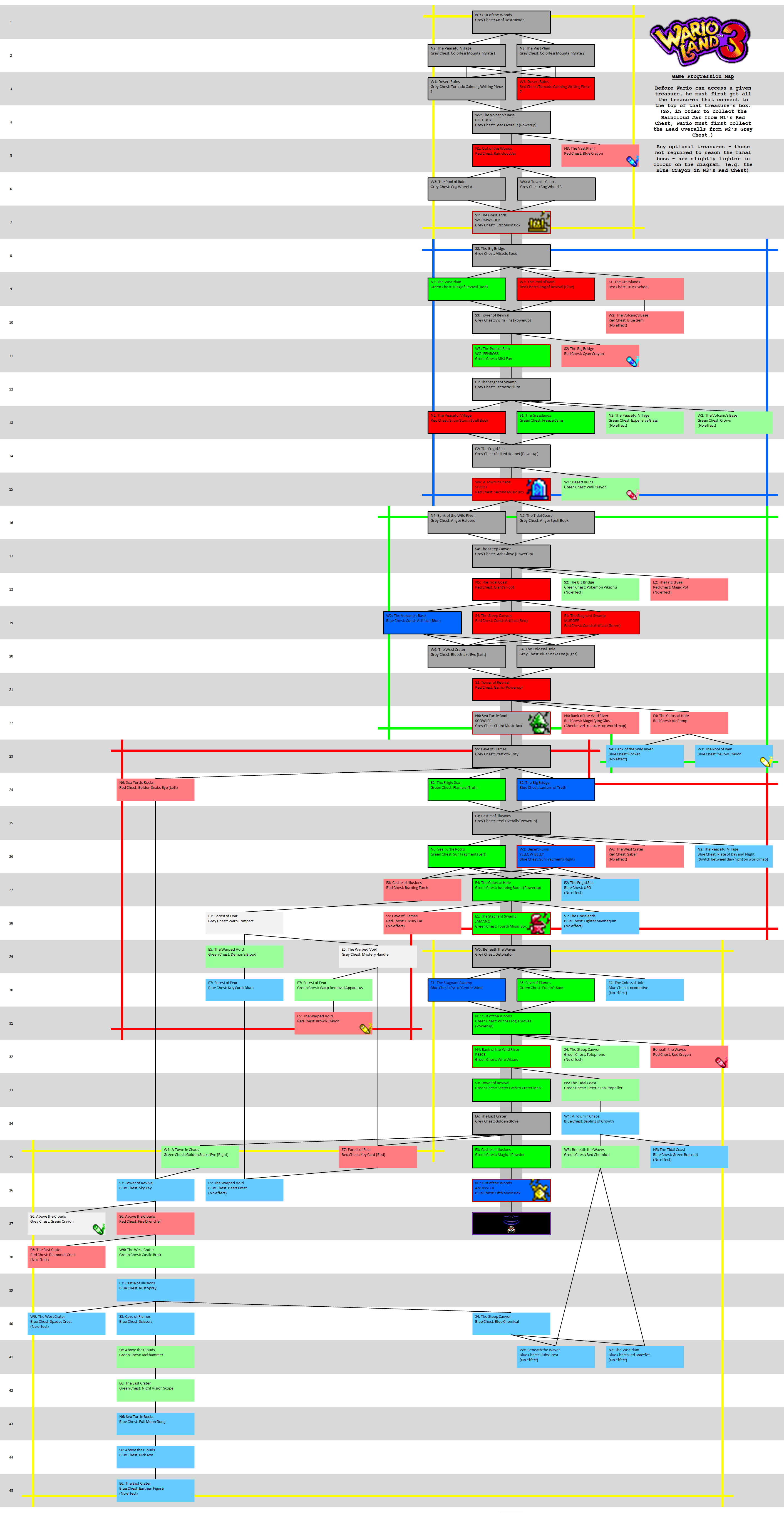 Wario Land 3 - Game Progression Chart | Scrolller