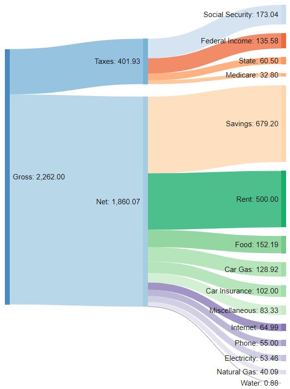 Nice infographic for monthly spend | Scrolller