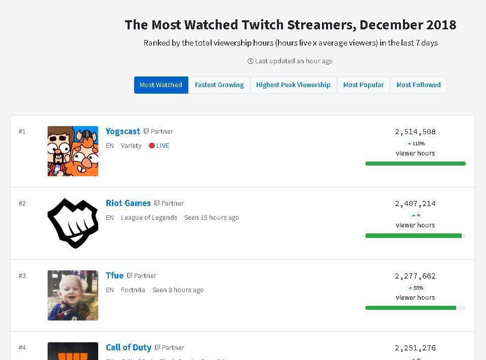 Yogscast, The Most Watched Twitch Streamer In December | Scrolller