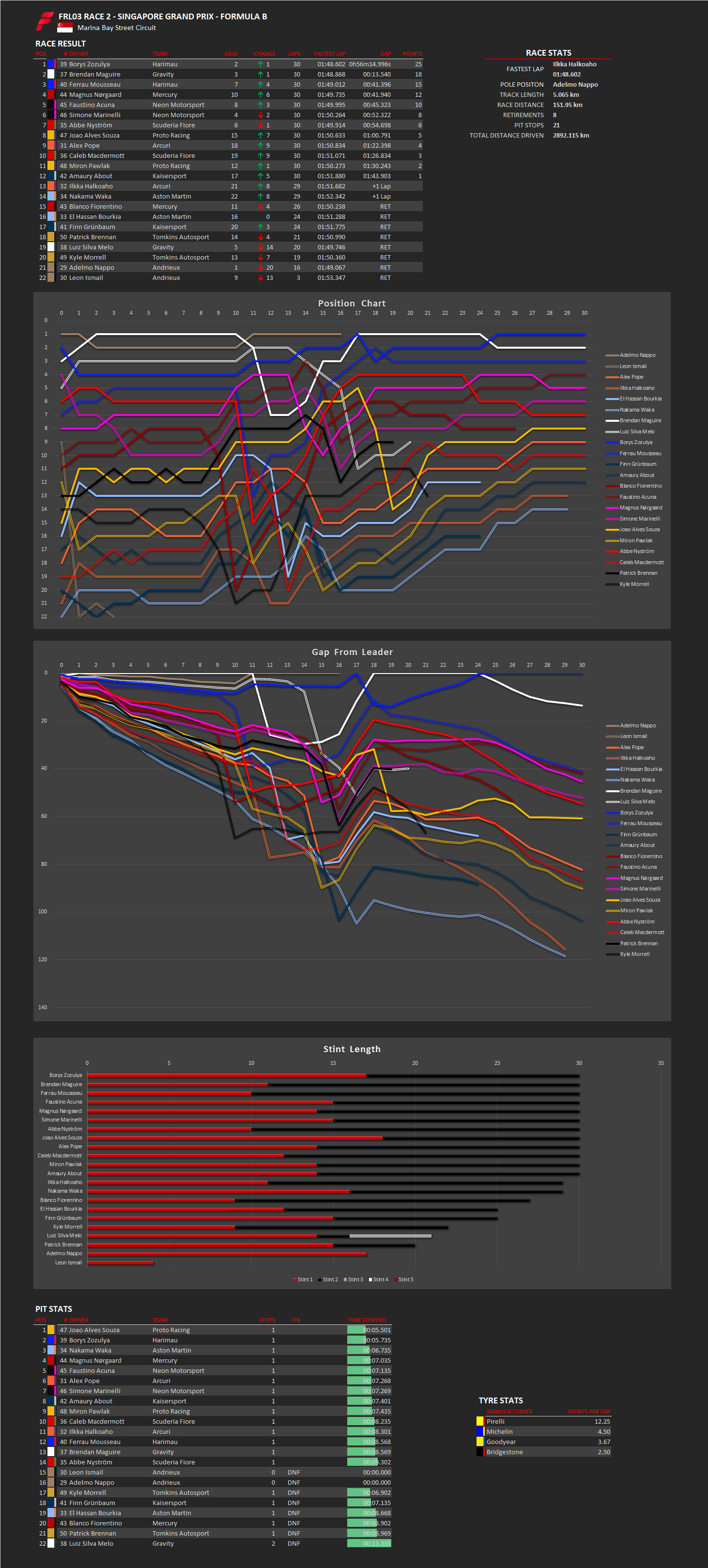 03BR02 Singapore Grand Prix | Race Visualization | Scrolller