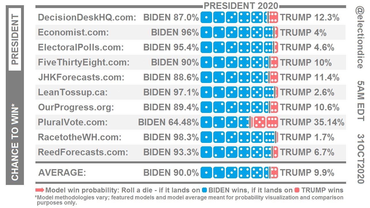 10 different prediction models and average | Scrolller