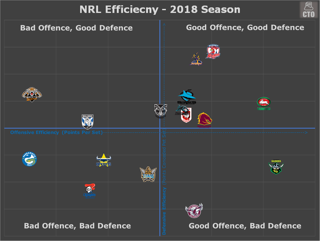 2018 Season Team Efficiency | Scrolller
