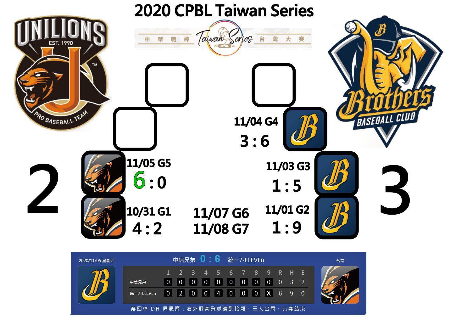 2020 CPBL Taiwan Series G5 | Scrolller