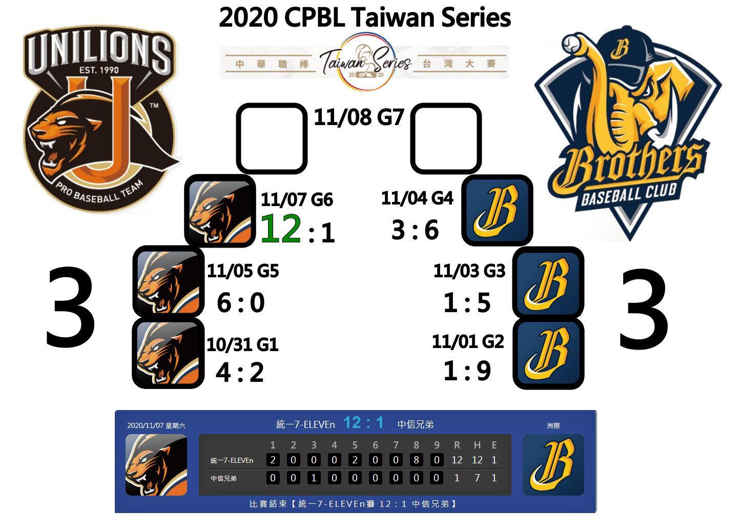 2020 CPBL Taiwan Series G6 | Scrolller