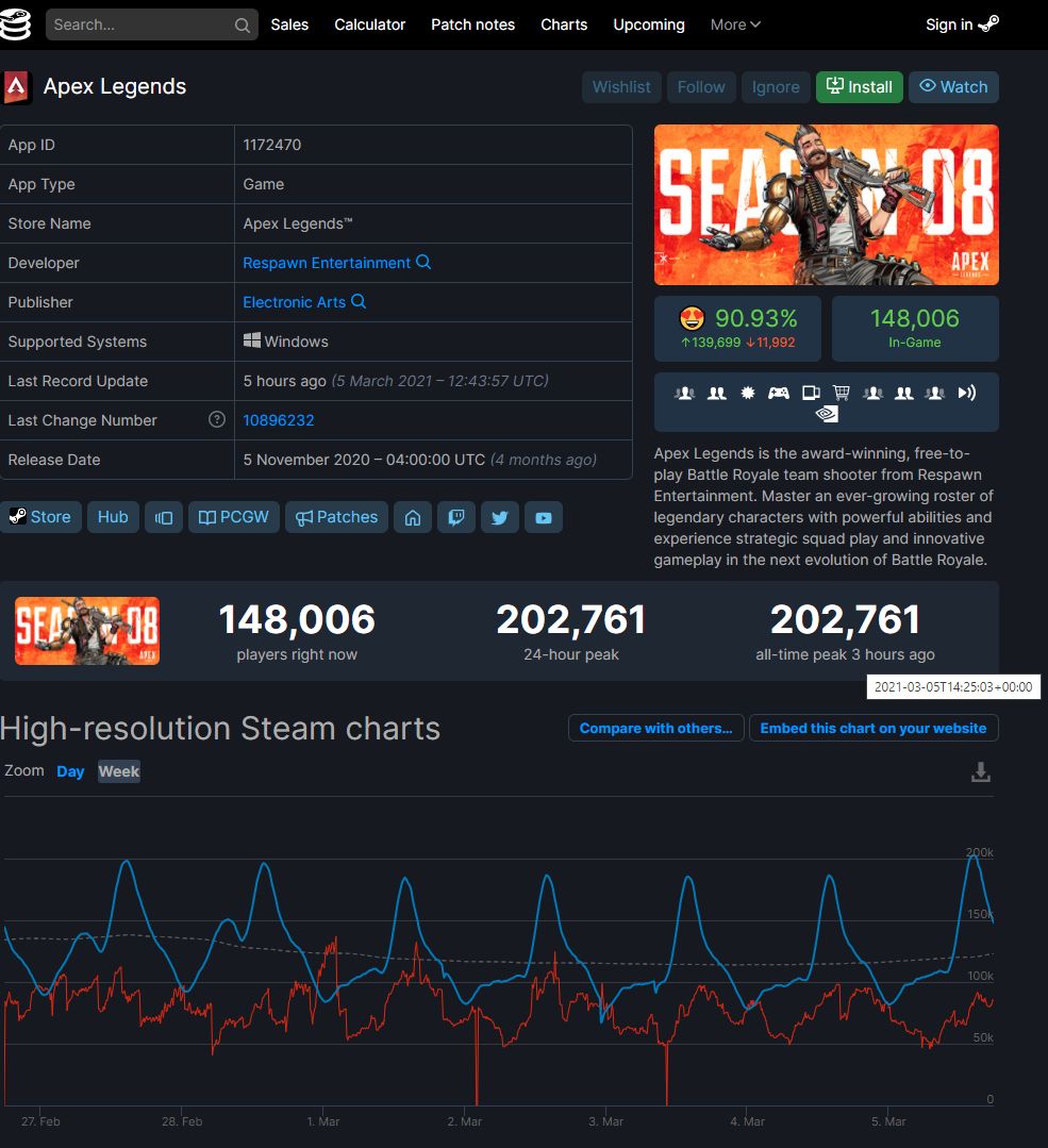 3 hours ago Apex Legends just hit it's all time peak on Steam | Scrolller