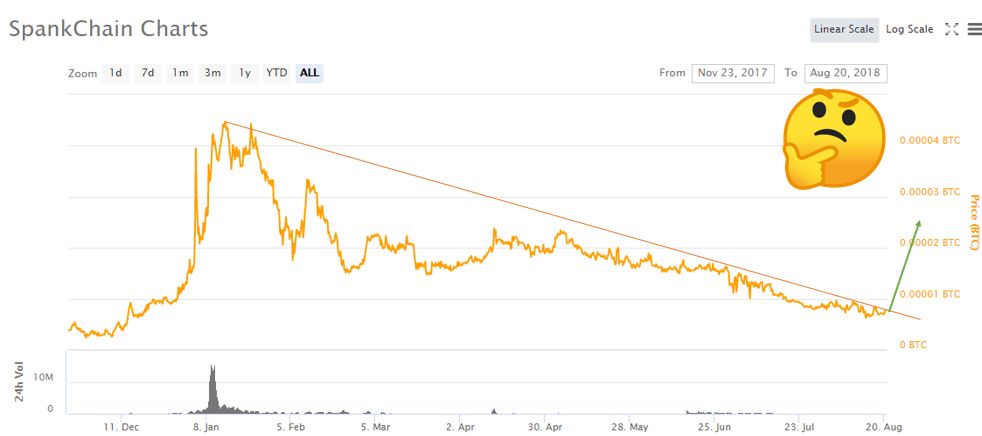 7 Month downtrend coming to a close - $SPANK - Chart | Scrolller