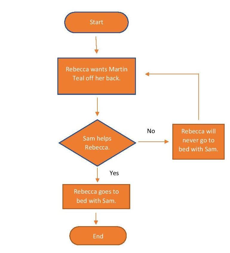 A Flowchart Easy Enough For Sam To Understand | Scrolller