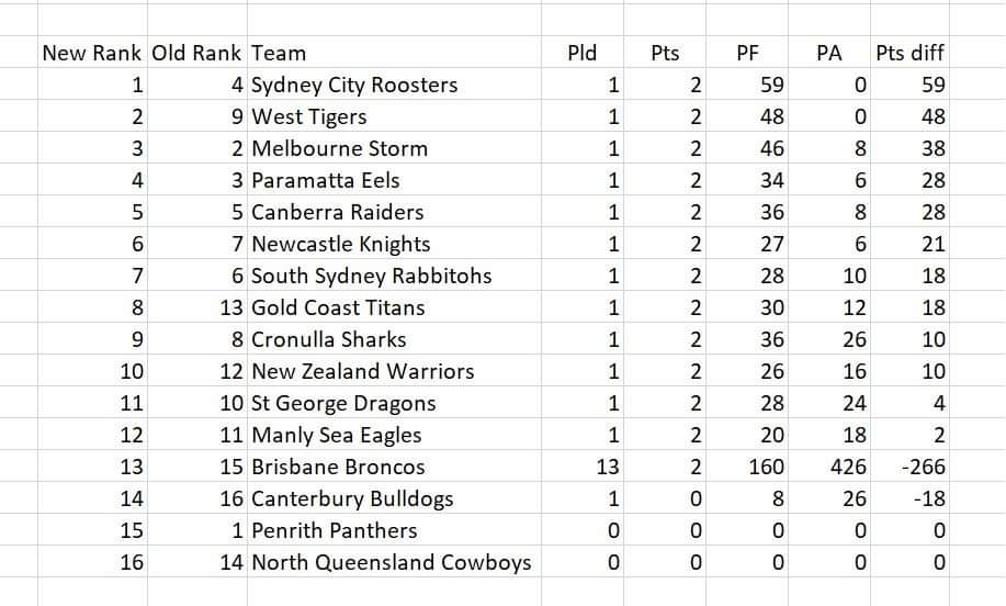 A proposed new ladder format. Only games featuring the Broncos after covid break are counted ...