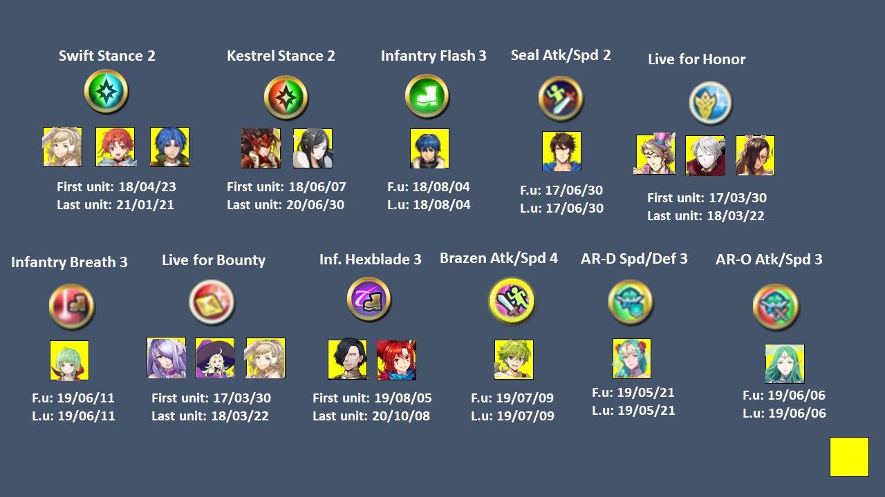 A small Chart of the Rarest Skills on Feh (The older skills where prioritized) | Scrolller