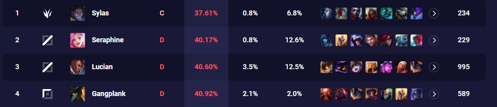 After spending the entire week as the lowest winrate champion in league ...