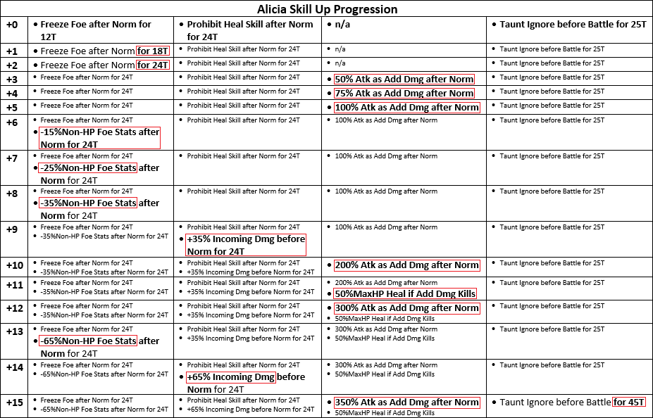 Alicia (Nephir) Skill Up Progression | Scrolller