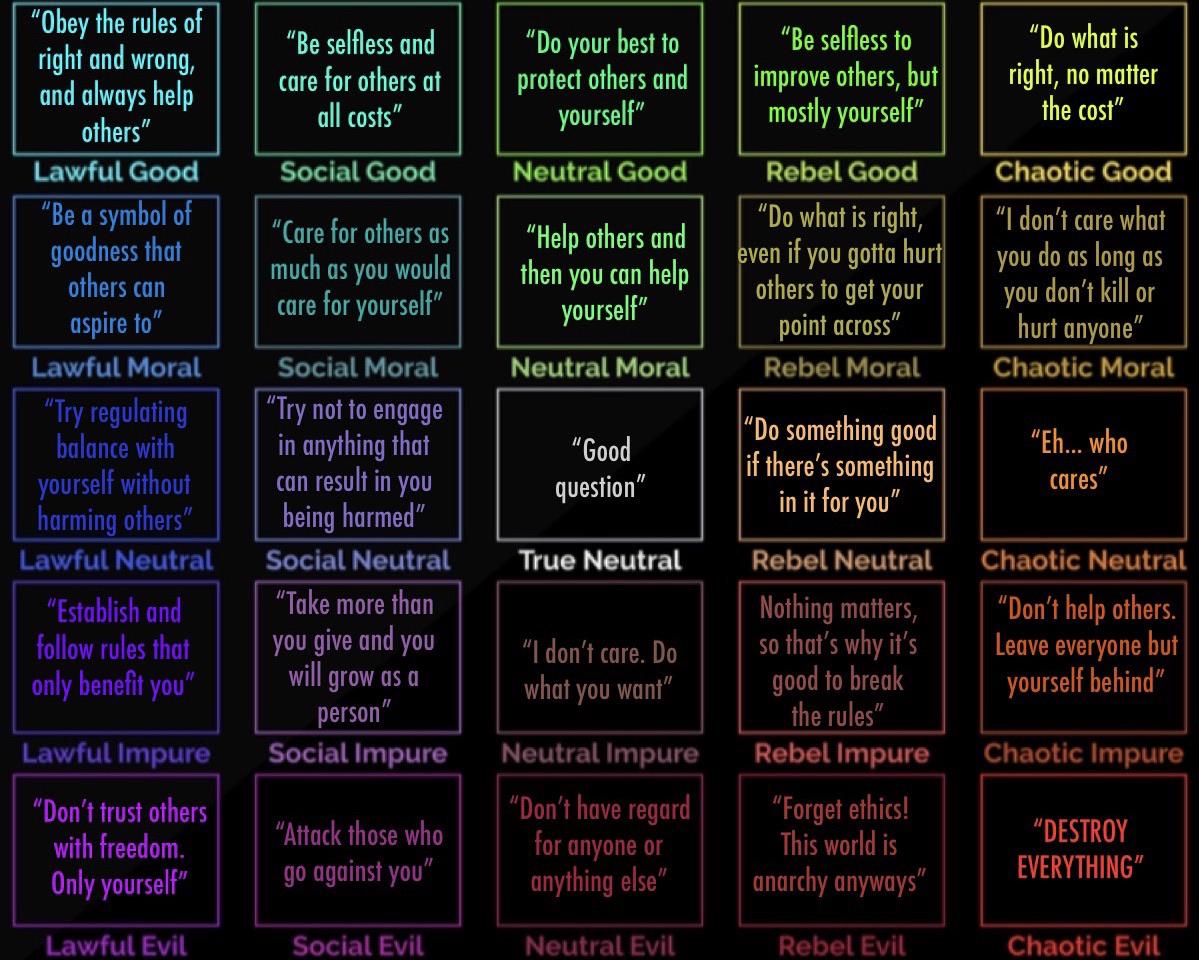 Alignment chart for different ideals/views of ethics. | Scrolller