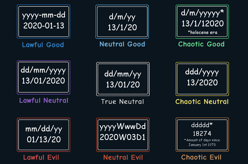 Alignment chart of date formats. | Scrolller