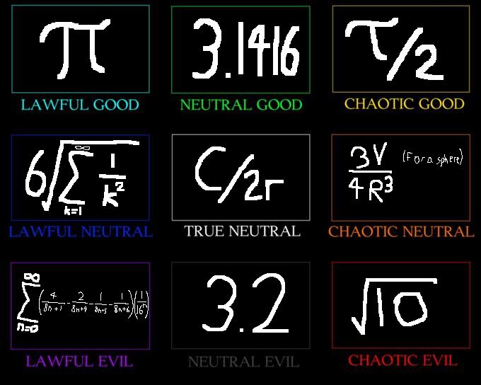 Alignment chart of Pi | Scrolller