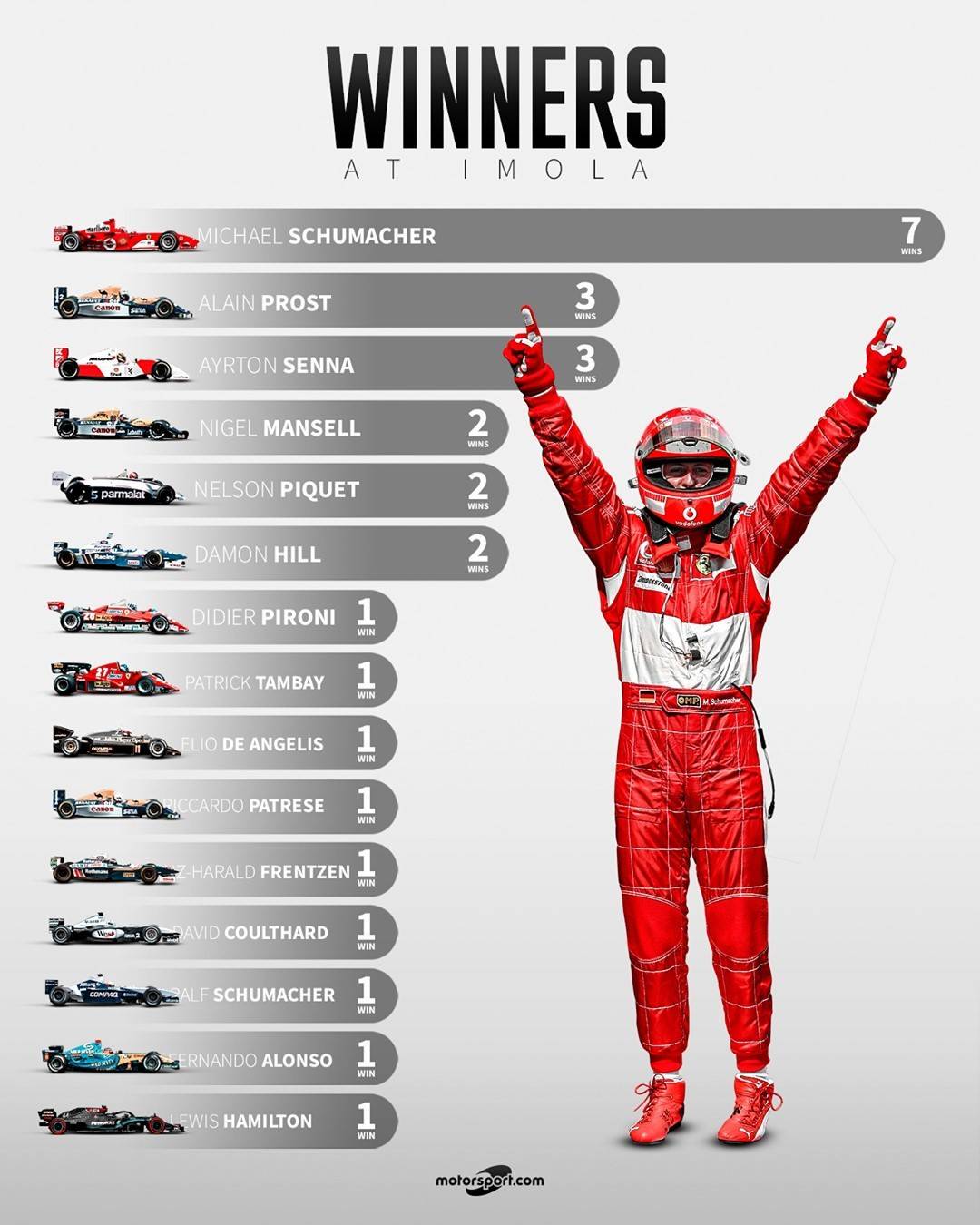 All The Winners At Imola | Scrolller