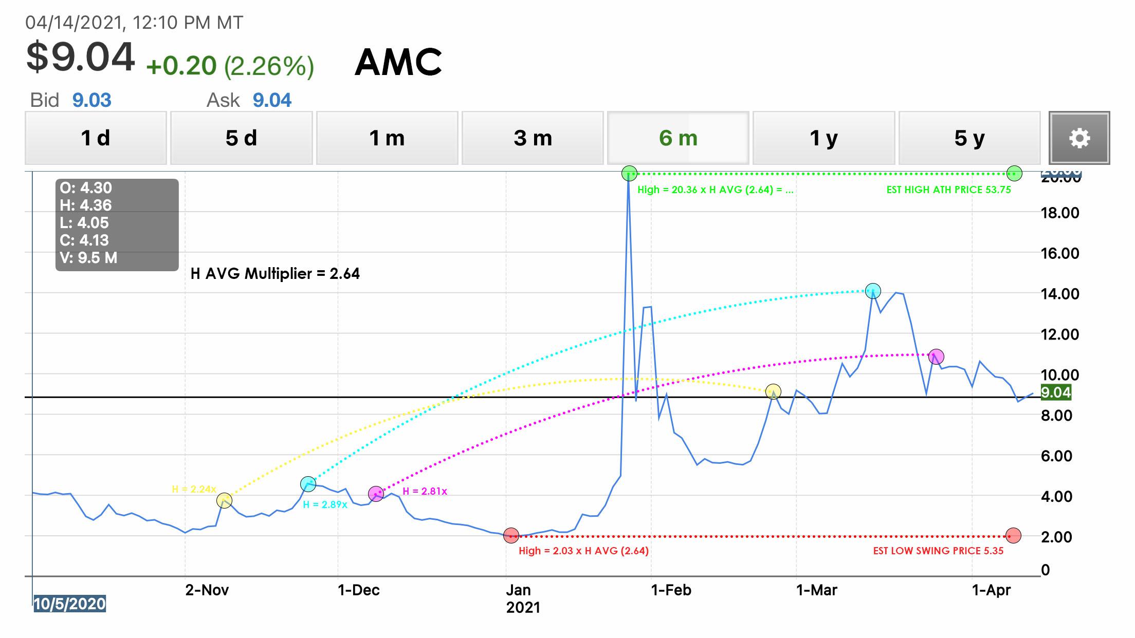 AMC Technical Chart Analysis Comparing Two Similar Trend Lines | Scrolller
