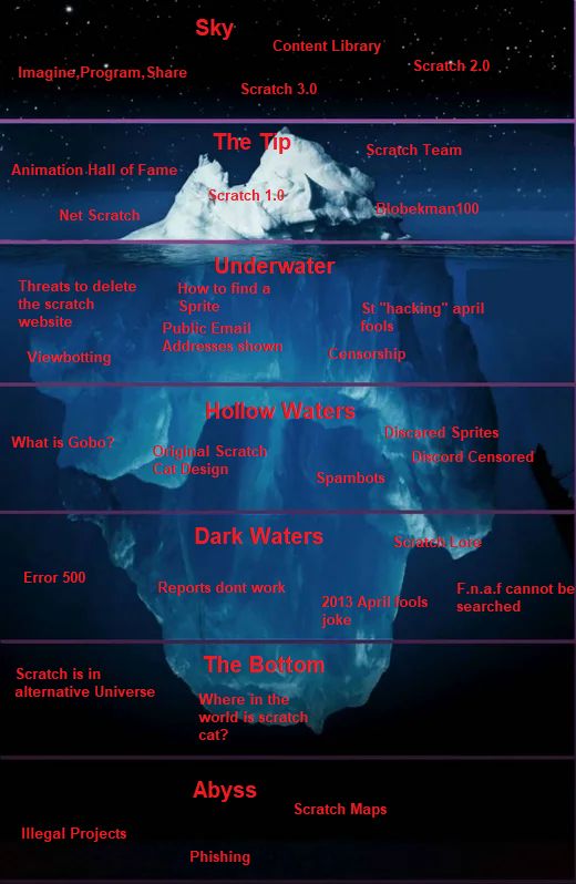 An Scratch Iceberg | Scrolller
