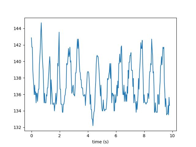 Any Advice On Using Numpy To Calculate The Fundamental Frequency Of This Signal Scrolller