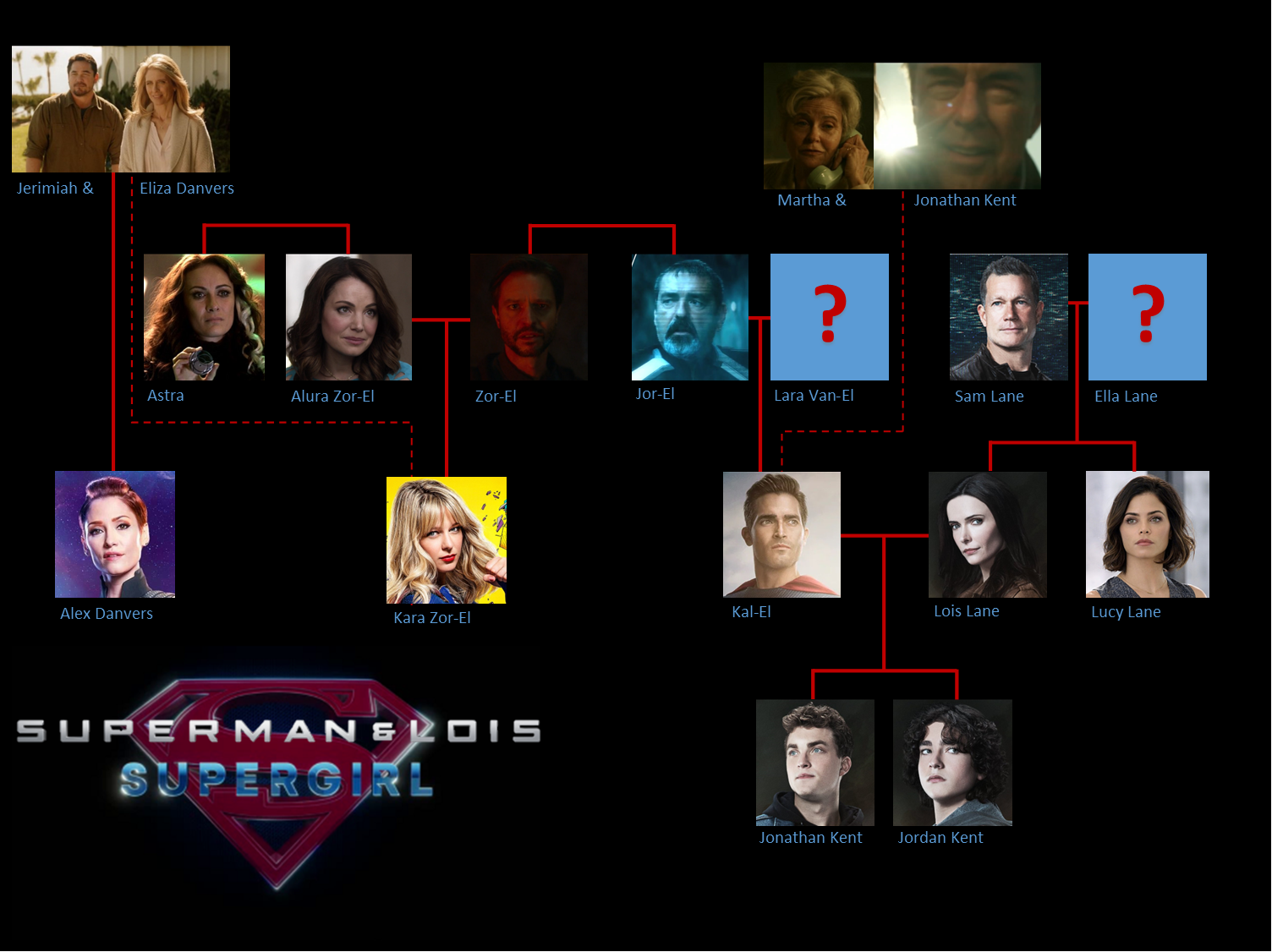 Arrowverse family tree | Scrolller