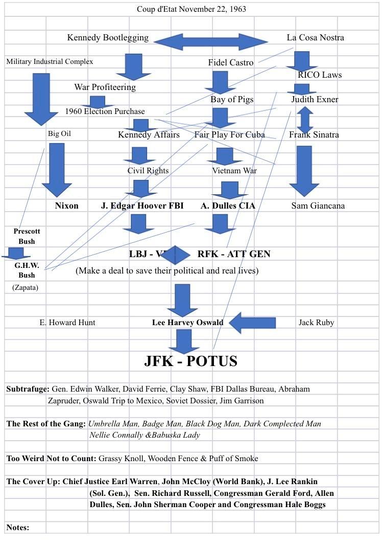 Assassination Theories | Scrolller