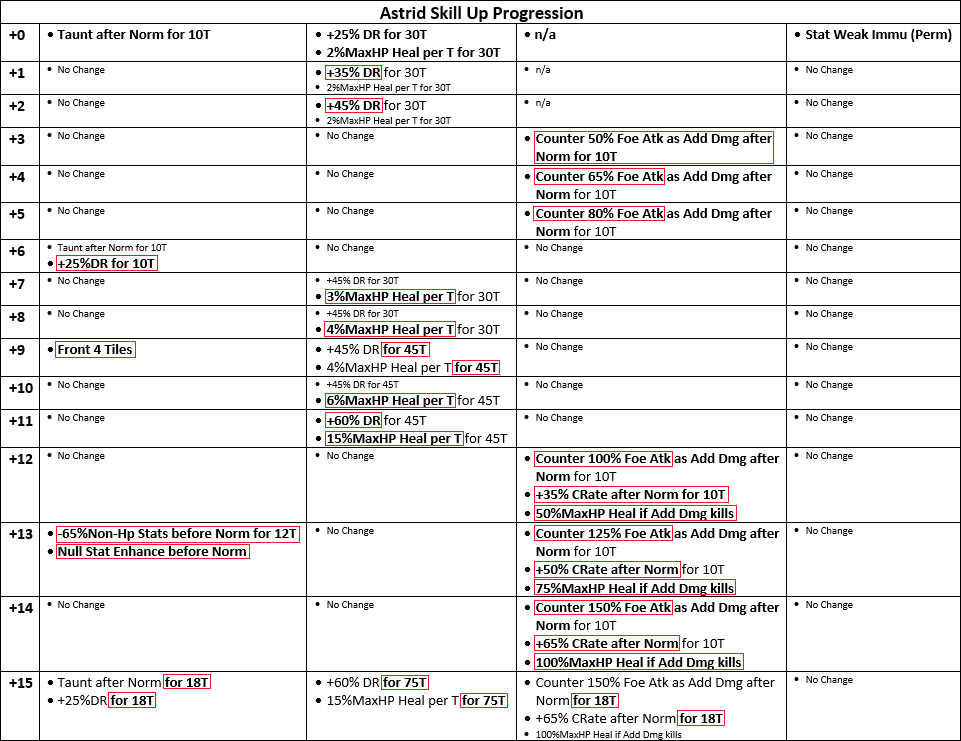 Astrid (Iserna) Skill Up Progression | Scrolller