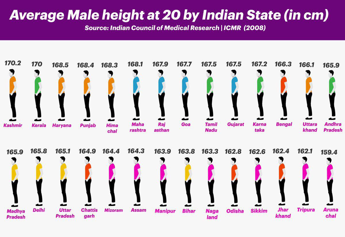 Average Male Height Of Indian States Scrolller