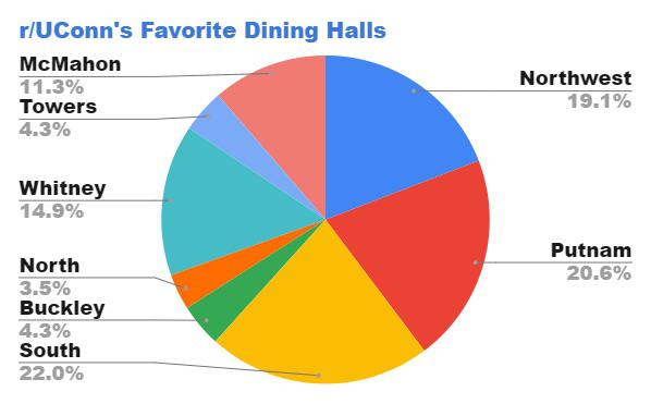 BEST DINING HALLS! (STUDENT VOTED!) | Scrolller