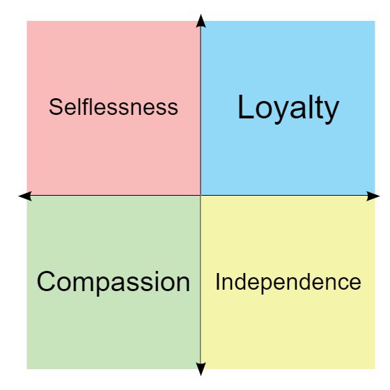 Best traits of each quadrant | Scrolller