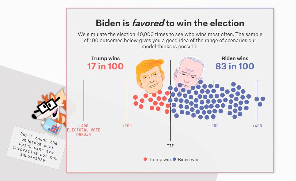 Biden up to 83, highest mark yet in forecast model. | Scrolller