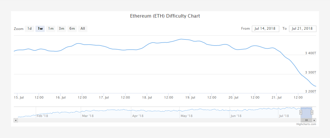 Bitmain E3 Shipments Cause Massive Difficulty Spike | Scrolller