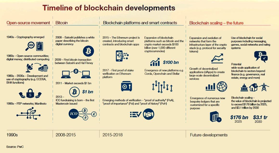 Blockchain in a glance. 1940 to 2030.. cryptography to digital economy! | Scrolller