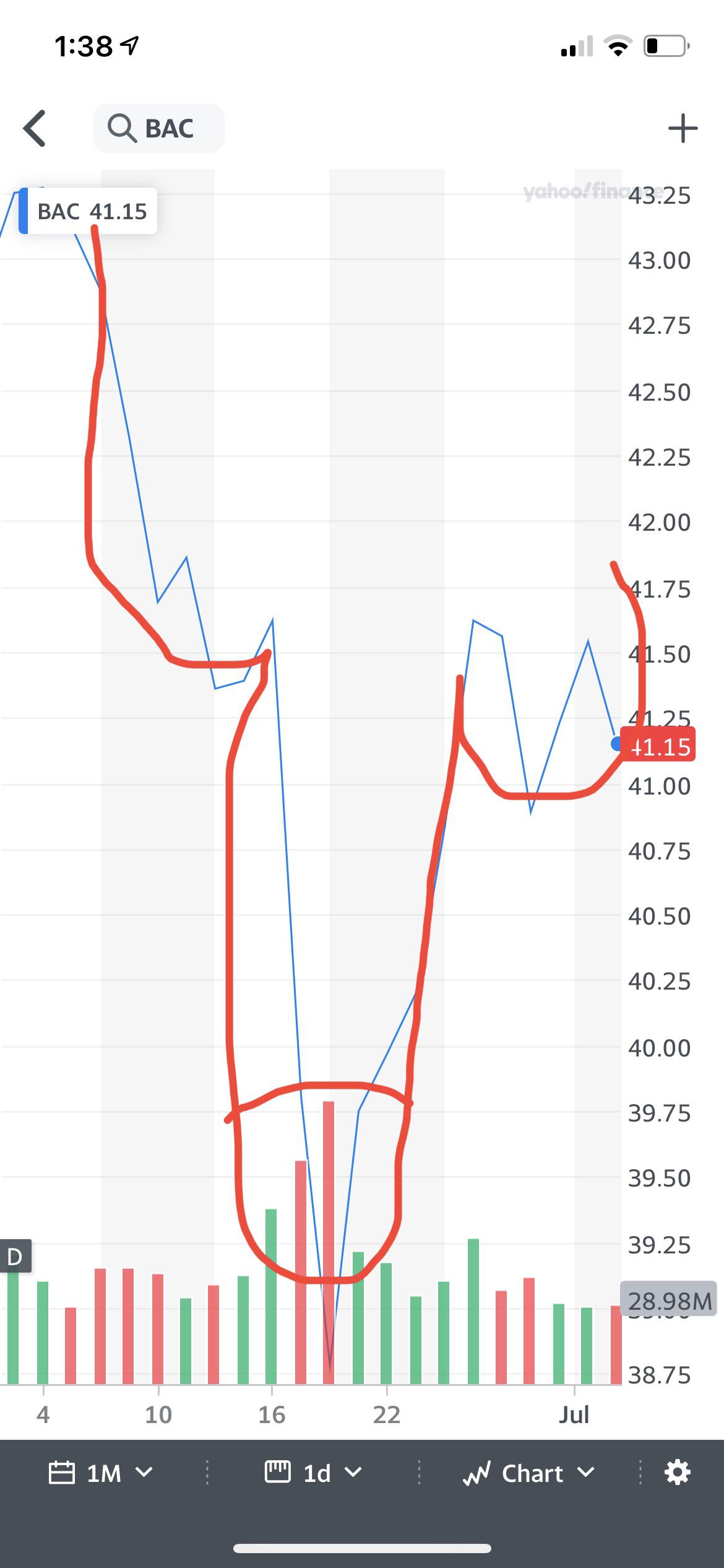 BofA chart showing a downward cock and balls pattern formation. BTD | Scrolller