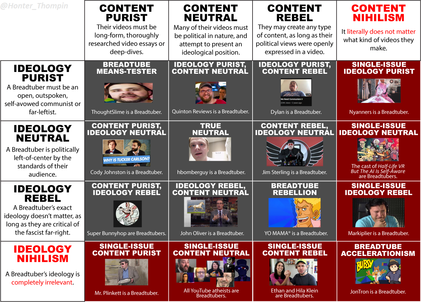 Breadtuber/Leftist YouTuber alignment chart | Scrolller