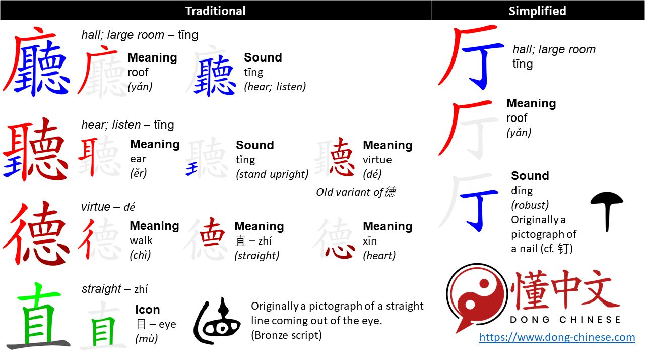 Breakdown of traditional 聽 vs. simplified 厅 | Scrolller