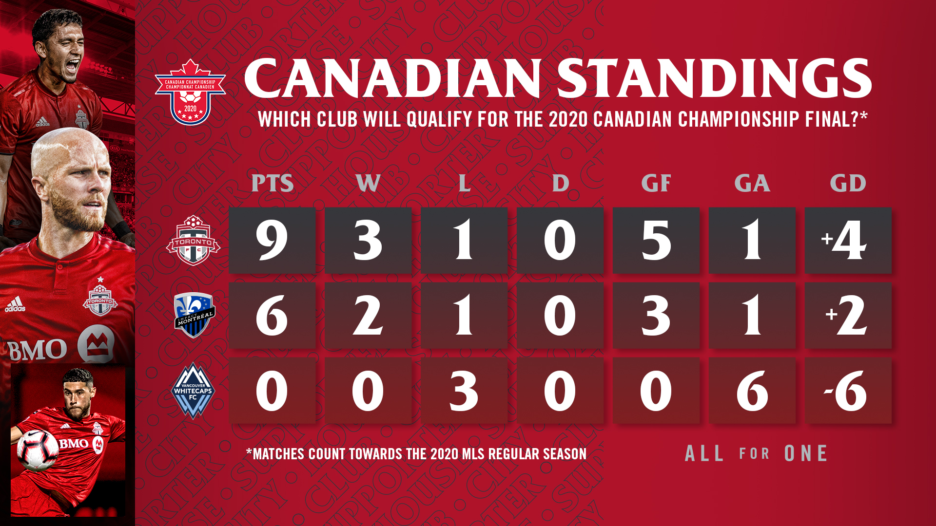 Canadian Championship standing after tonight | Scrolller