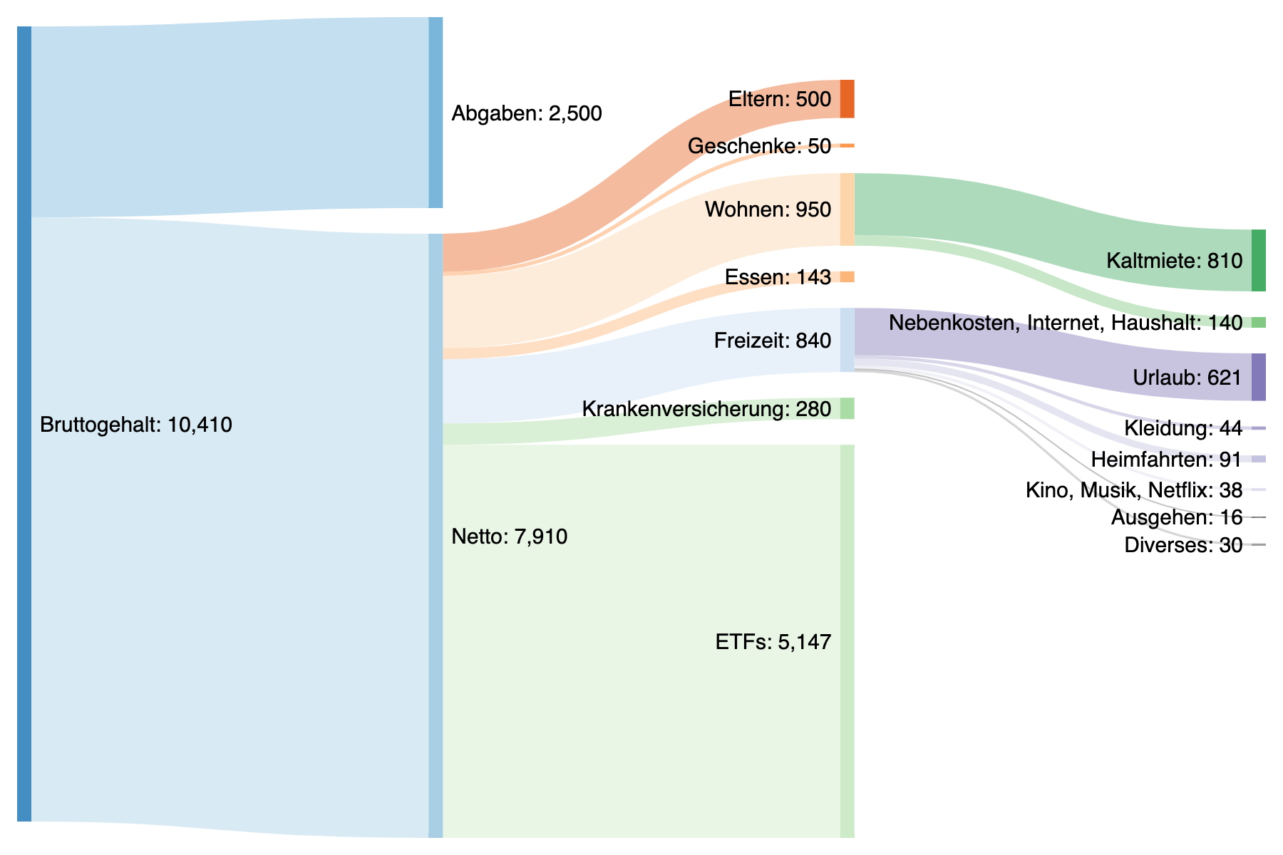 [CH] 29M, IT-Product Owner | Scrolller