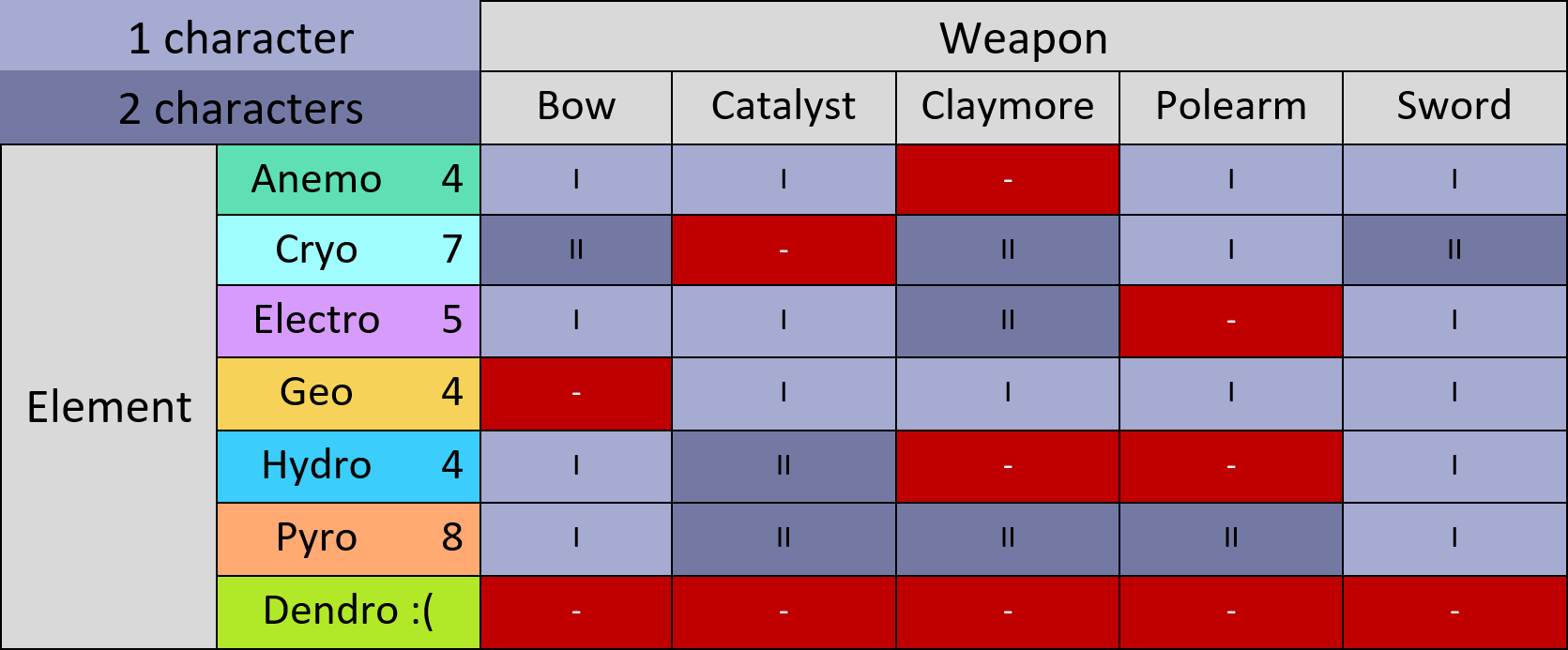 Chart of elements vs weapon types | Scrolller