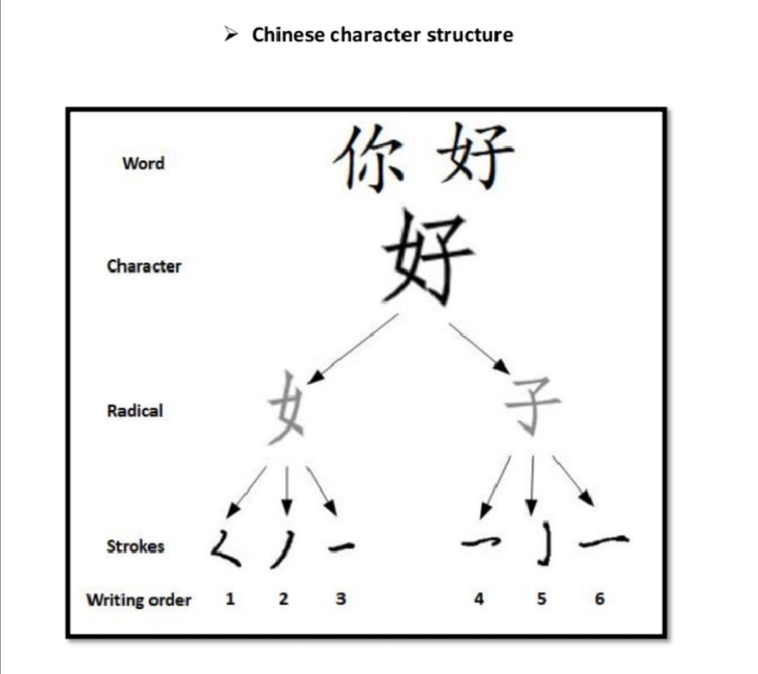 Chinese character structure. | Scrolller