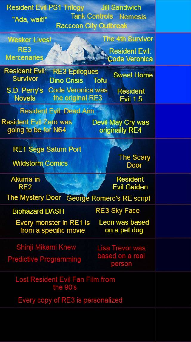 Classic Resident Evil Iceberg | Scrolller
