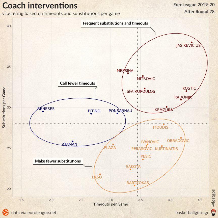 Coach interventions in this EuroLeague season | Scrolller