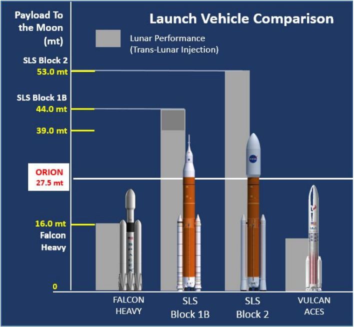 Comparison of Payload to TLI of Various Launch Vehicles | Scrolller