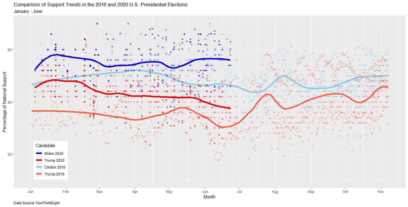 Comparison of Support Trends in the 2016 and 2020 Presidential Elections [OC] | Scrolller