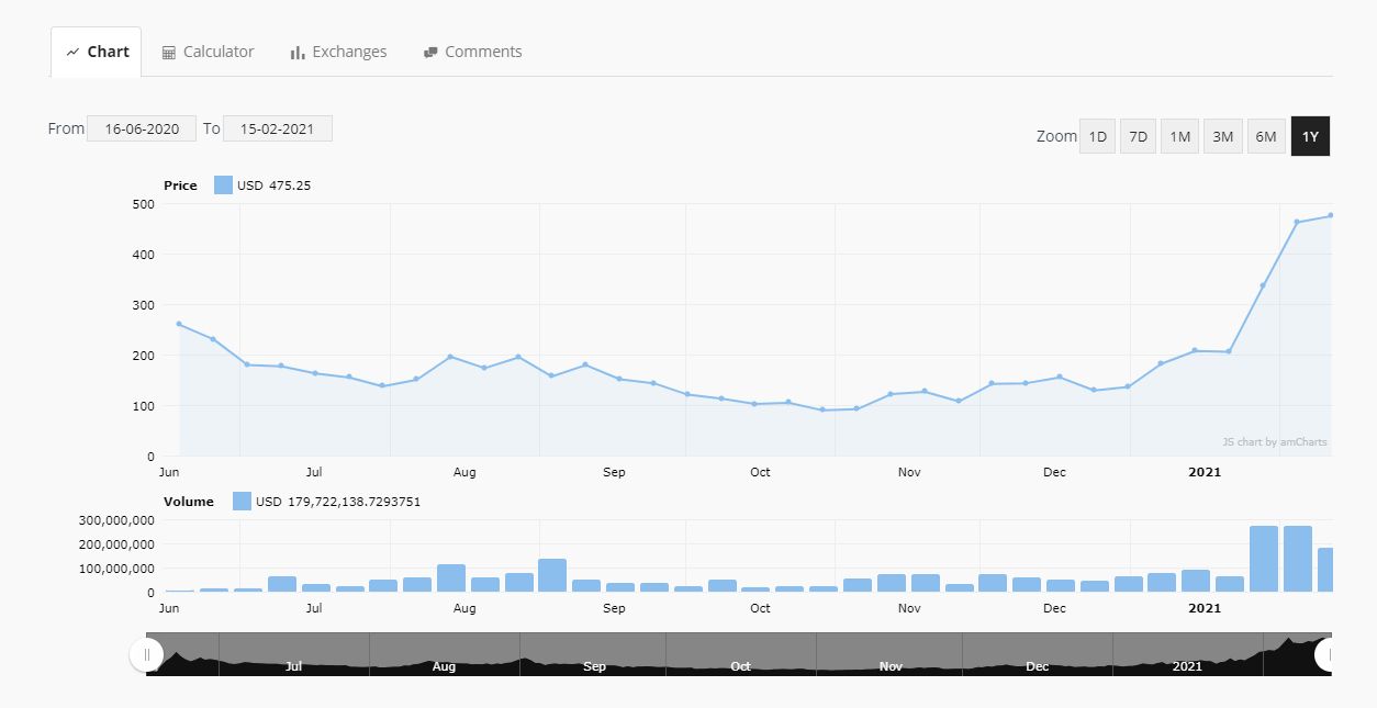 Compound Chart (1Y) 📈 | Scrolller