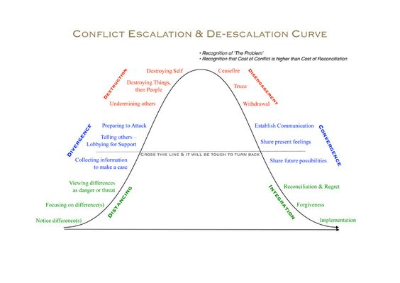 Conflict Escalation & De-escalation Curve | Scrolller